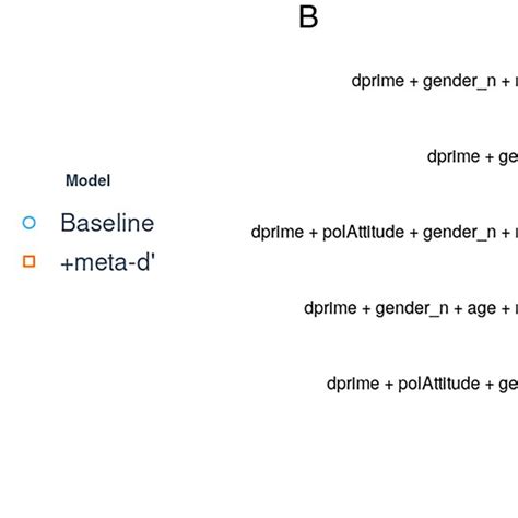 results of multiple regression models predicting vaccination