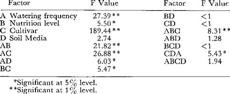 F Values From Statistical Analysis Of Data Summarized In Table 1