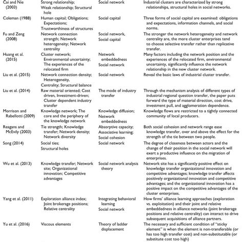 Examples Of Network Embeddedness And Industrial Cluster Transfer Examples Of Network Embeddedness And Industrial Cluster Transfer