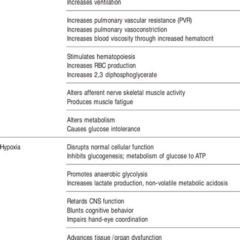 Physiologic Responses Hypoxemia Vs Hypoxia Download Table