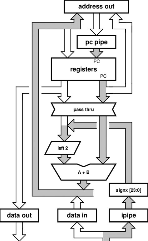 Datapath Activity During A Branch Download Scientific Diagram