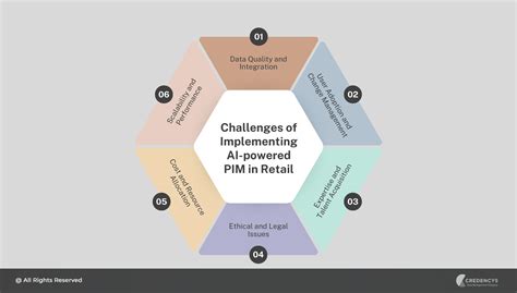 How Does Ai Powered Pim Transform Retail