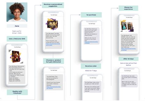 Why Your Ecommerce Store Needs An Sms Conversational Flow Blog Hustler Marketing