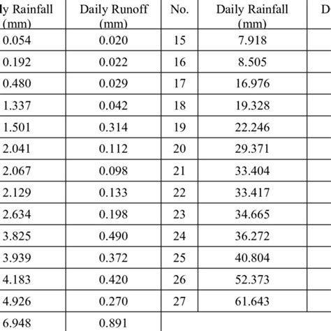 Runoff Curve Number For Urban Area Source Table 2 2a Usda 1986 Pp