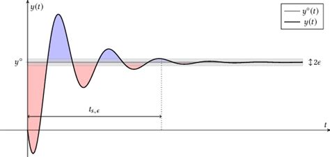 Illustration Of The Integrated Squared Error Download Scientific Diagram
