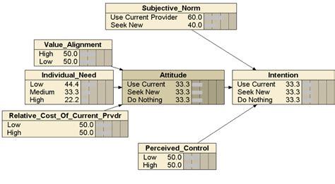 Bayesian Belief Network For Generalized Implementation In The Cg Model