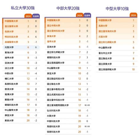 中國醫大榮獲2024年《遠見雜誌》台灣最佳大學排行榜醫學類龍頭