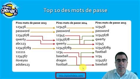 Glenanfr Mots De Passe