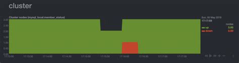 Mysql8 Cluster And Networking Problems Magic Of Security