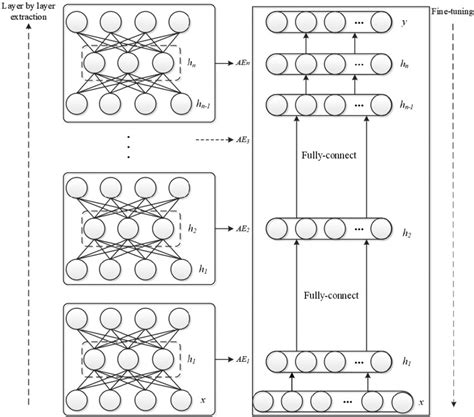 The Structure Diagram Of Deep Neural Network Download Scientific Diagram