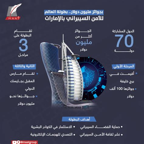 بجوائز مليون دولار بطولة العالم للأمن السيبراني بالإمارات Maat Group
