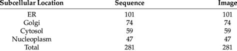 The Dataset Distribution Of Protein Sequences And Ihc Images