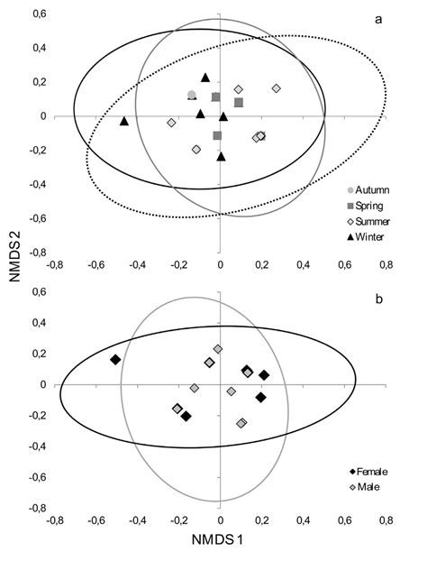 Nonmetric Multidimensional Scaling Ordination Plot From Presence Of