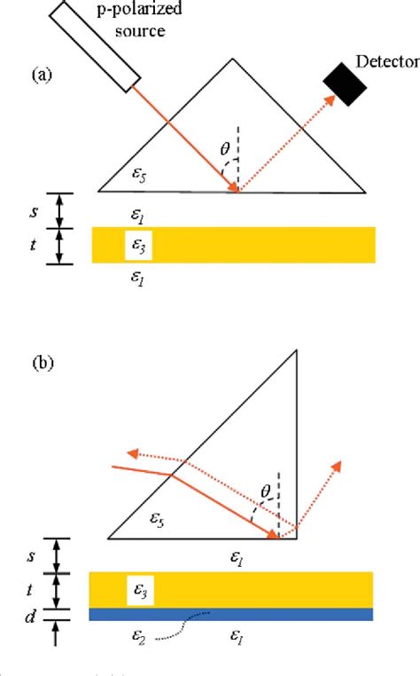 Figure 2 From Broadside Coupling To Long Range Surface Plasmons In Metal Stripes Using Prisms