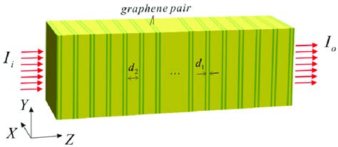 Schematic Of Graphene Pair Arrays The Synthesized Arrays Are