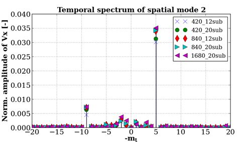 Temporal Spectrum Of Spatial Mode 2 At 90 Span Just Downstream Rotor 3