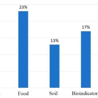 Articles Validated By Environmental Matrix Download Scientific Diagram