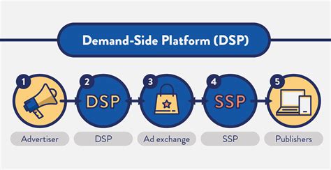 What Is A Demand Side Platform Mobile Marketing Advertising Technology Digital Advertising What Is A Demand Side Platform Mobile Marketing Advertising Technology Digital Advertising