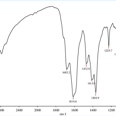 Ft Ir Spectrum Of Ethyl Chloroacetate Download Scientific Diagram