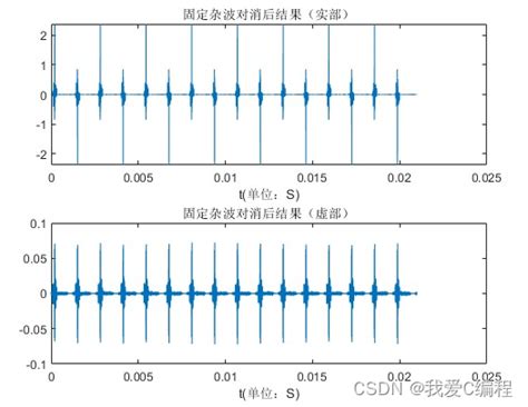 通过matlab实现雷达数字化正交解调、数字脉冲处理、固定目标对消、动目标检测mtd、恒虚警cfar处理 我爱c编程 博客园