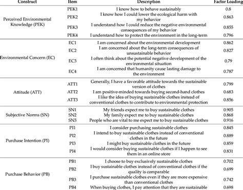 construct items and factor loading download scientific diagram
