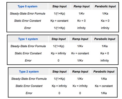 Pid Controller PID Control Achieves Zero Steady State Error With Step Set Points And