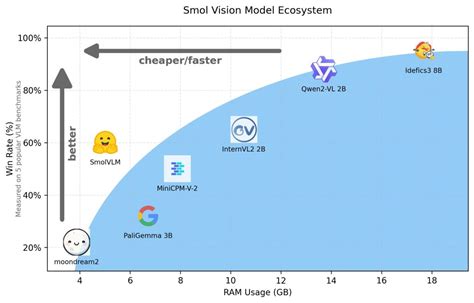 Hugging Face Releases SmolVLM A B Parameter Vision Language Model For On Device Inference
