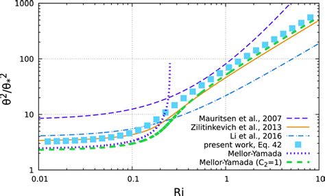 Blue Squares Temperature Variance From Eq 42 As Function Of Ri