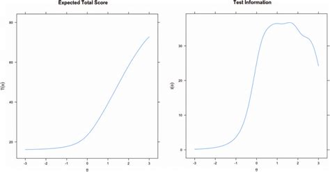Test Characteristic Right And Test Information Curves Left For The