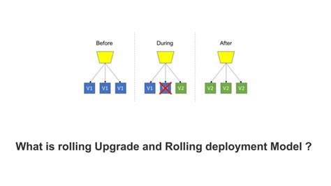 Deployment Model Rolling Upgrade Deployment Ppt