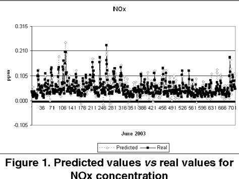Figure 1 From Application Of The Gamma Classifier To Environmental Data Prediction Semantic