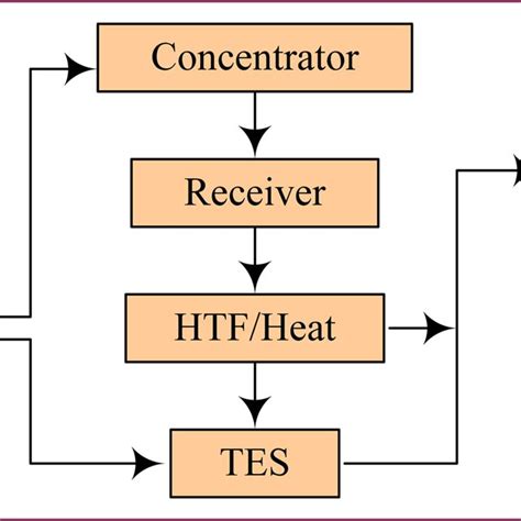 General Diagram Of CSP Plant Illustrating How It Works CSP Download Scientific Diagram