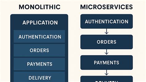 breaking the monolith my take on real world microservices migration