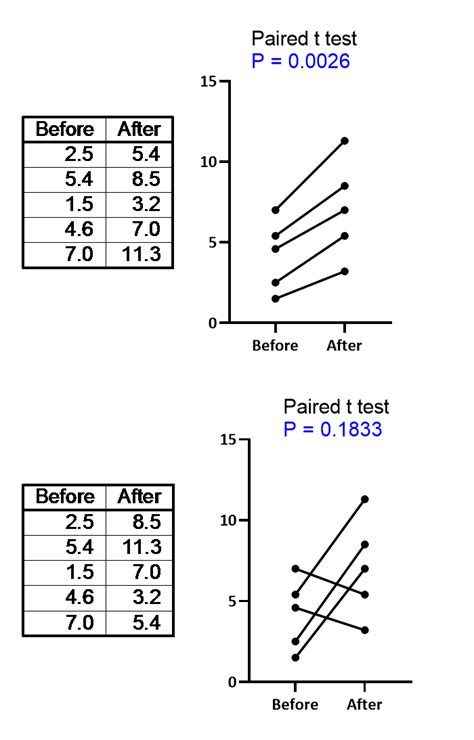 Why Can T One Compute A Paired T Test Knowing Only The Mean And SD Or