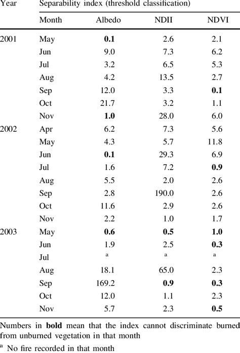 Threshold Classification Method Fire Scar Separability In Dexes For