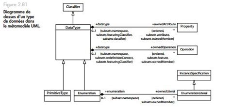 Exercice UML corrigé Organisation du langage UML