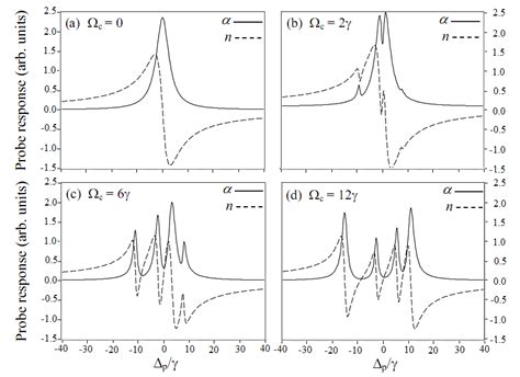 Variation Of The Absorption Solid Line And Dispersion Dashed Line