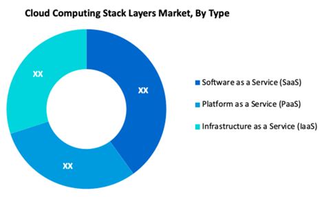 Cloud Computing Stack Layers Market Opportunities And Forecast 2020 2027