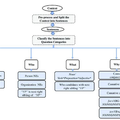 Processing The Context And Identifying The Candidate Answers For Each