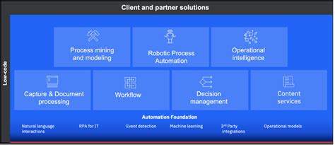 Technical Recipe CP BA Deployment Methodologies IBM Cloud TechZone Part
