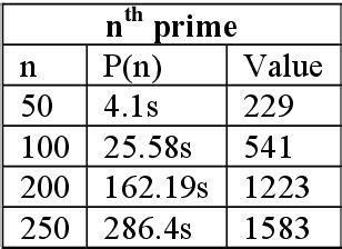 Table 1 From On Formula To Compute Primes And The N Th Prime Semantic Scholar