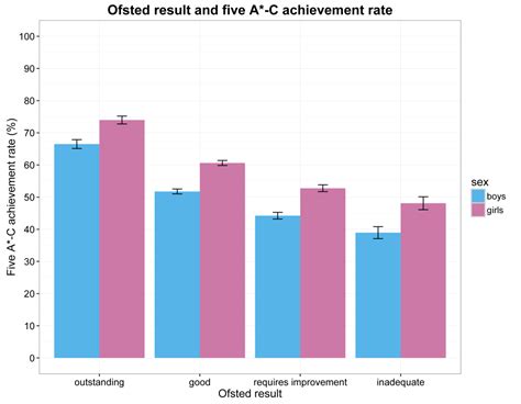 The Gender Gap In School Achievement Exploring Uk Gcse Data Vizzee