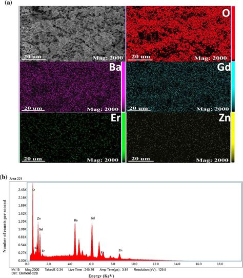 A Edax Mapping Of The Optimized Nanosample And B Elemental Analysis