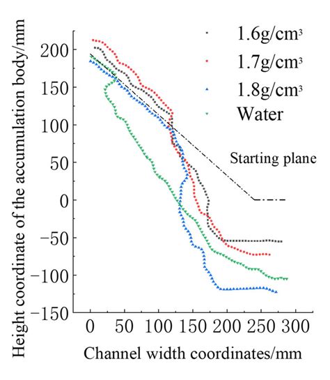 Comparison Diagram Of Debris Flow Erosion With Different Longitudinal Download Scientific