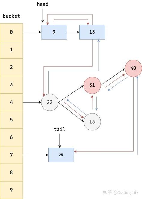 Hashmap And Concurrenthashmap And Linkedhashmap 源码 逻辑分析 知乎