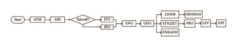 flow chart of noise prediction program download scientific diagram