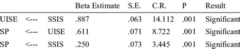 the regression path coefficient and its significance download table