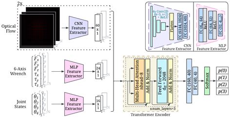 Dynamic Layer Detection Of Thin Materials Using DenseTact Optical Tactile Sensors