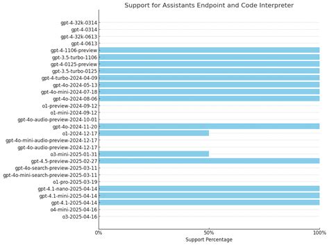 Code Interpreter In Gpt 4o Mini Api Openai Developer Community