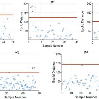 The Results Of Outlier Rejection A Outlier Rejection Of Samples From Download Scientific